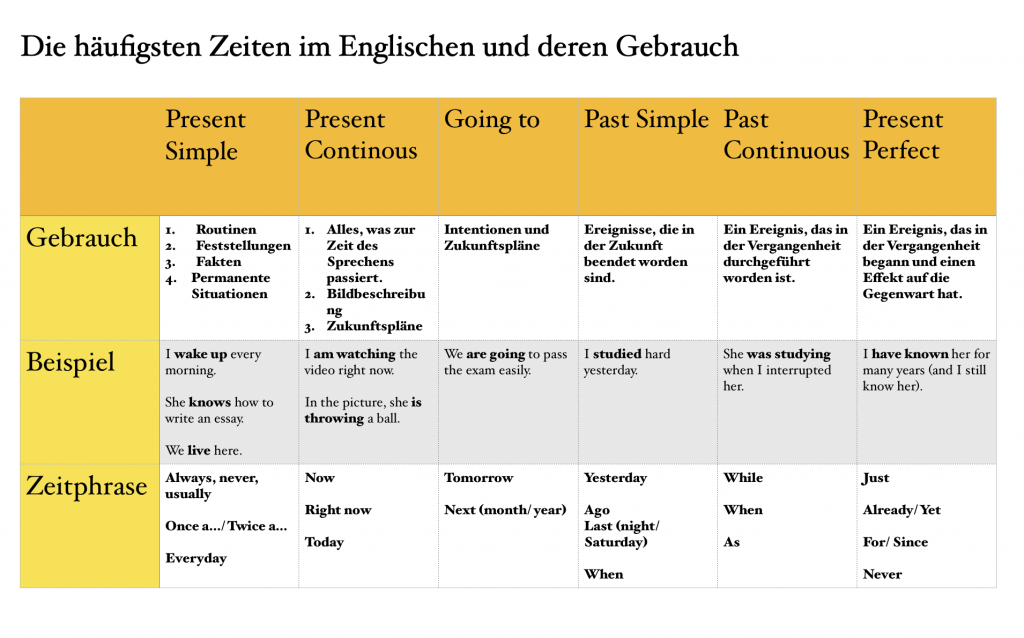 UNTERRICHT: Die häufigsten Zeitformen im Englischen - Bob Blume