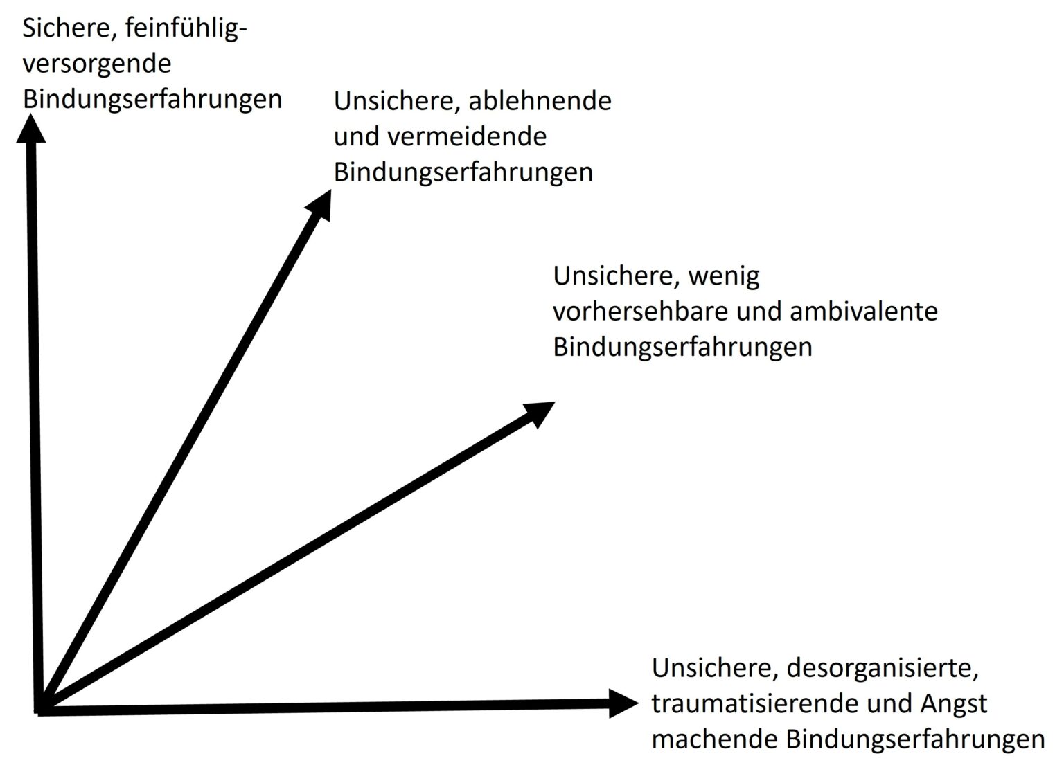INFORMATION: Bindungsorientierte Arbeit mit Kindern und Jugendlichen ...